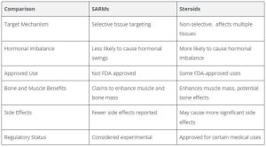 Exploring SARMs: Legal Status, Efficiency, Popular Types, and Potential ...