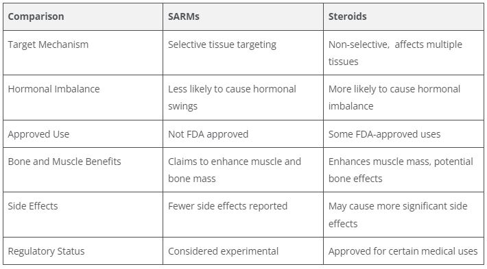 Exploring SARMs: Legal Status, Efficiency, Popular Types, and Potential ...