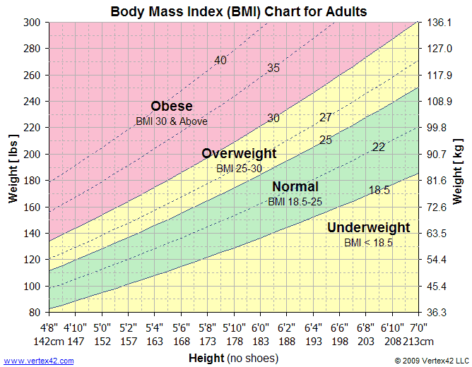 Body Mass Index (BMI) Calculator • Bodybuilding Wizard